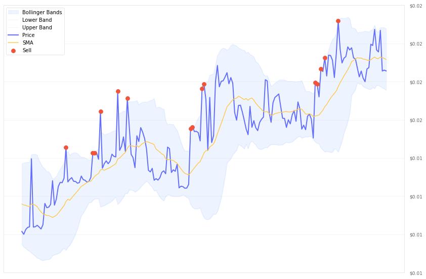 Phoenixcoin Полосы Боллинджера