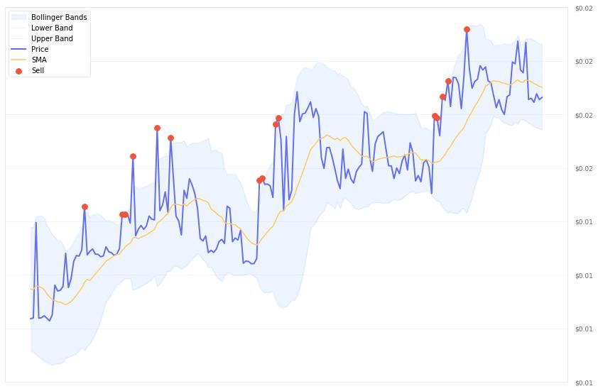 Phoenixcoin Полосы Боллинджера