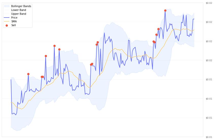 Phoenixcoin Полосы Боллинджера