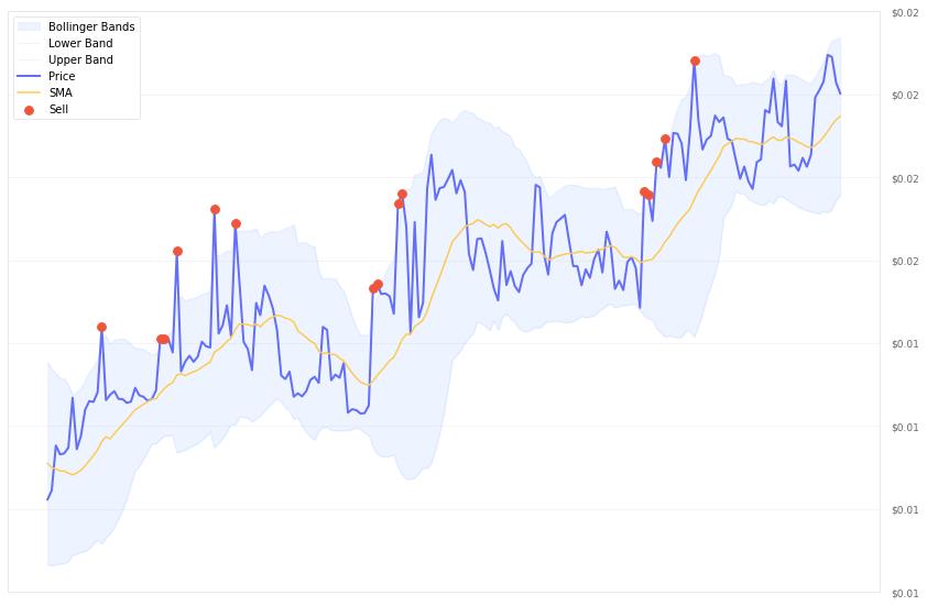 Phoenixcoin Полосы Боллинджера
