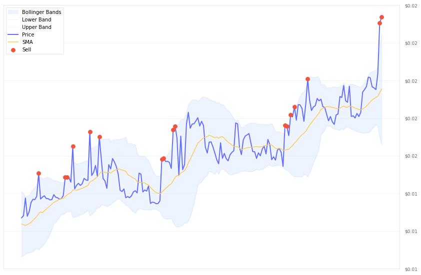 Phoenixcoin Полосы Боллинджера