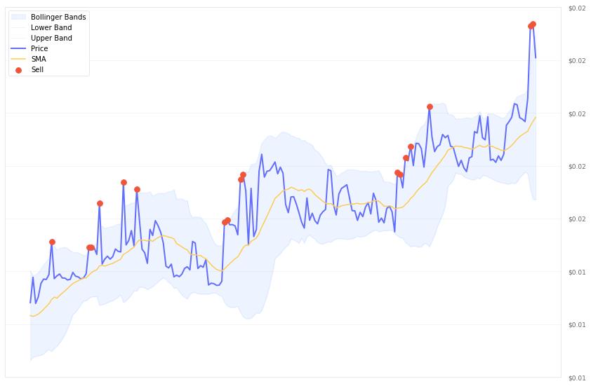 Phoenixcoin Полосы Боллинджера