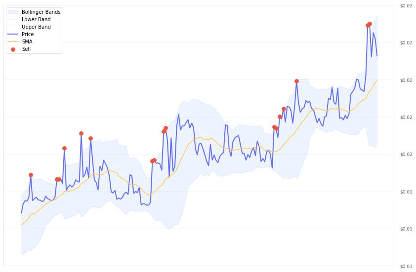Phoenixcoin Полосы Боллинджера