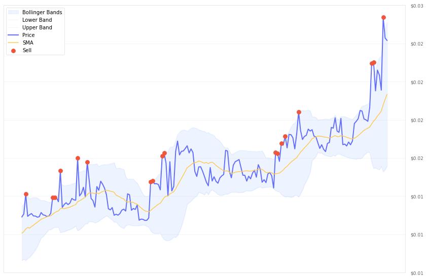 Phoenixcoin Полосы Боллинджера