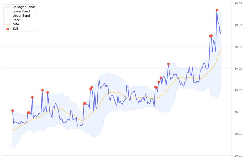 Phoenixcoin Полосы Боллинджера