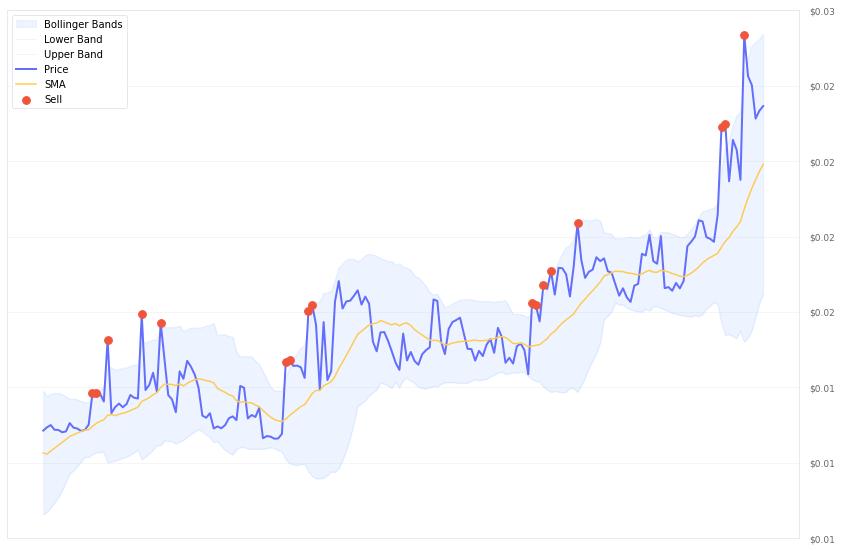 Phoenixcoin Полосы Боллинджера