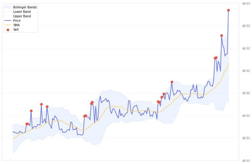 Phoenixcoin Полосы Боллинджера