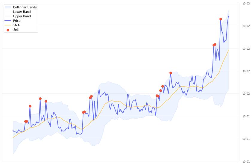 Phoenixcoin Полосы Боллинджера