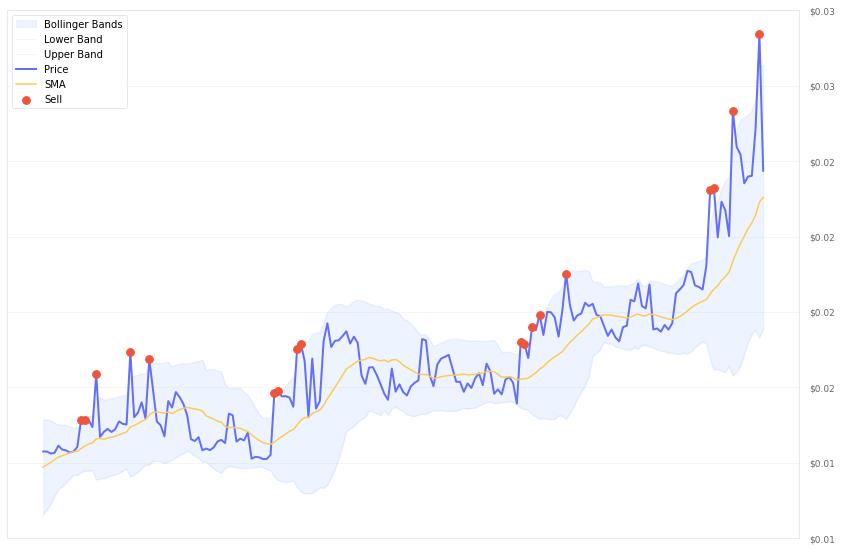 Phoenixcoin Полосы Боллинджера