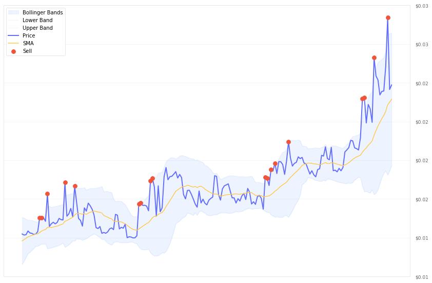 Phoenixcoin Полосы Боллинджера