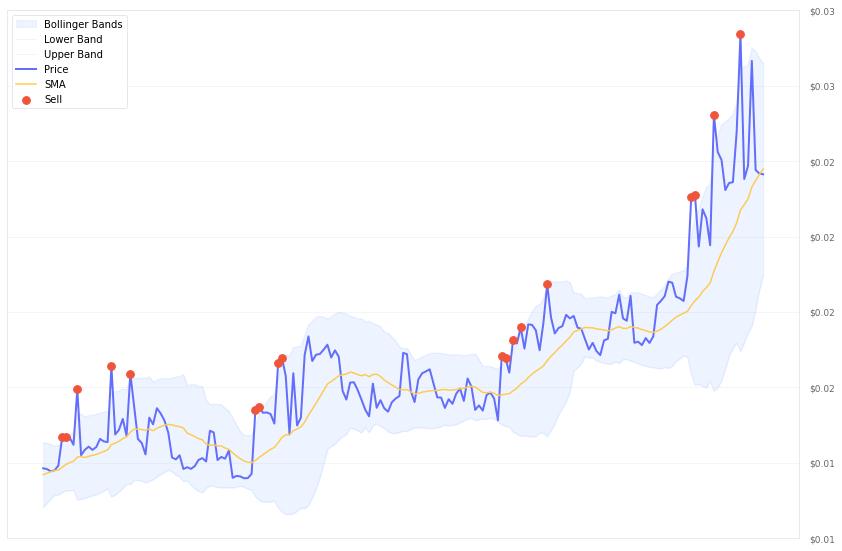 Phoenixcoin Полосы Боллинджера