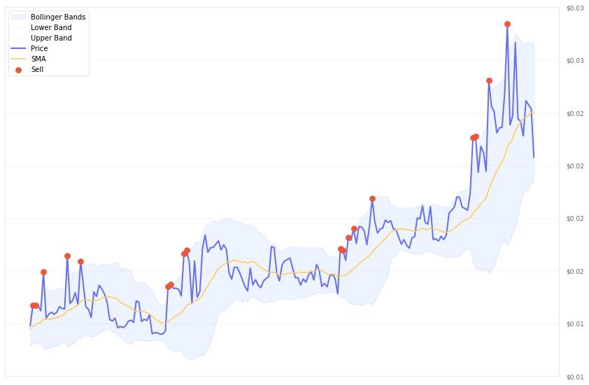 Phoenixcoin Полосы Боллинджера