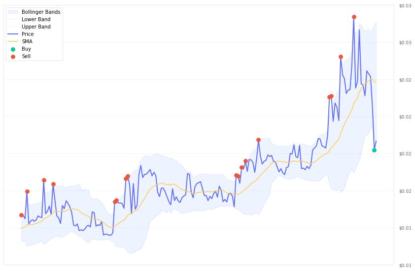 Phoenixcoin Полосы Боллинджера