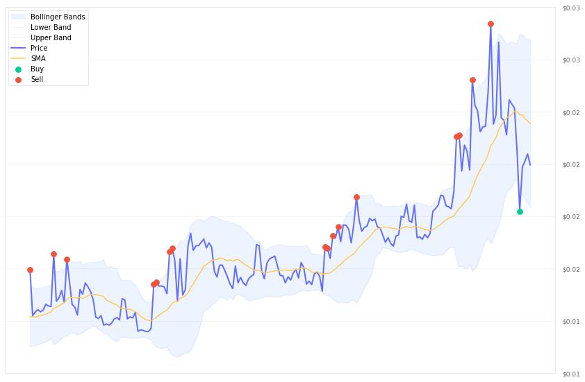 Phoenixcoin Полосы Боллинджера