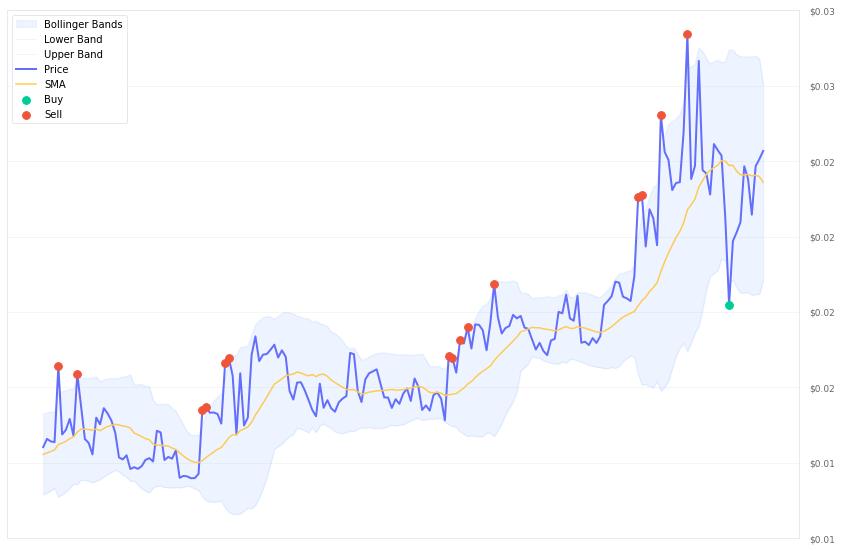 Phoenixcoin Полосы Боллинджера
