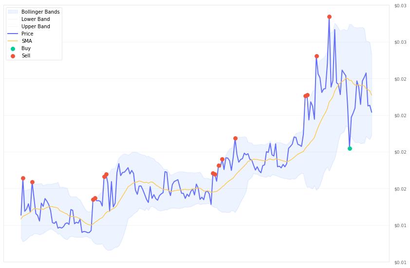 Phoenixcoin Полосы Боллинджера