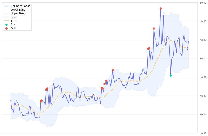 Phoenixcoin Полосы Боллинджера