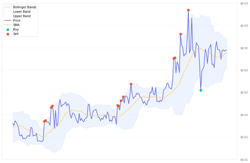 Phoenixcoin Полосы Боллинджера