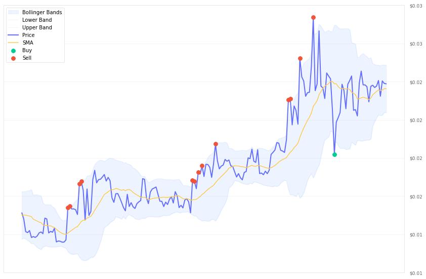 Phoenixcoin Полосы Боллинджера