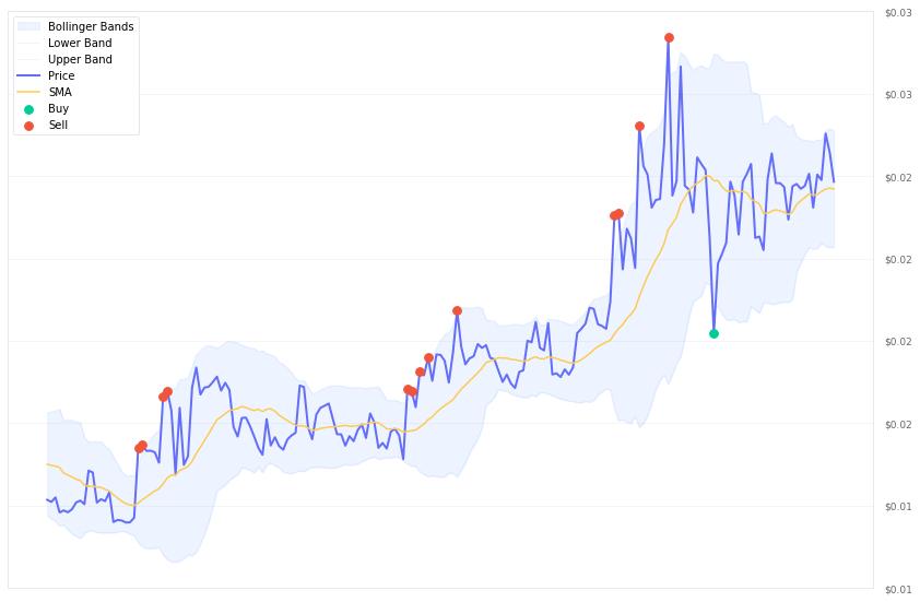 Phoenixcoin Полосы Боллинджера
