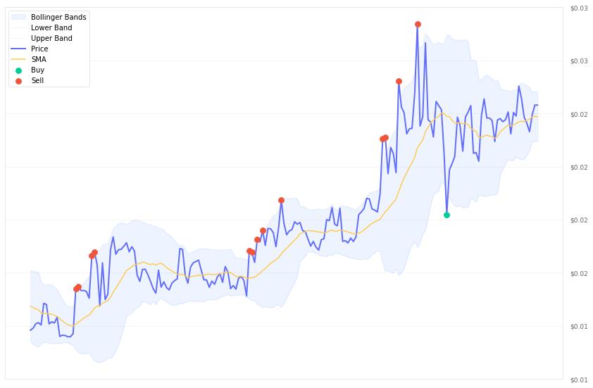 Phoenixcoin Полосы Боллинджера