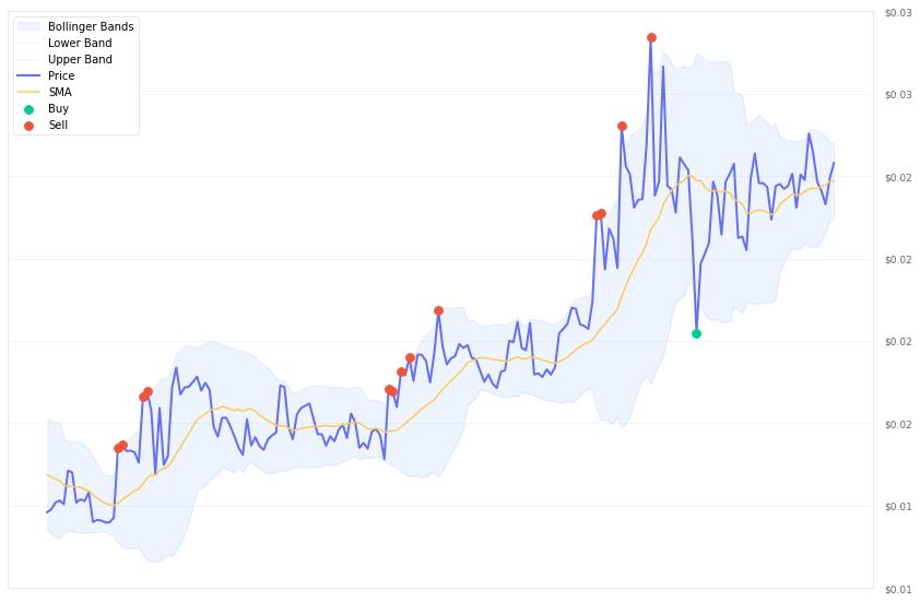 Phoenixcoin Полосы Боллинджера