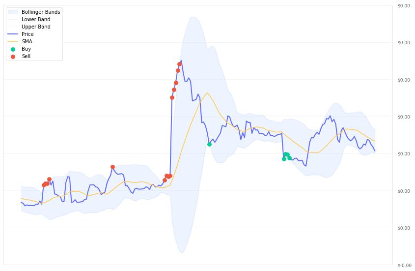 PhoenixDAO Bollinger Bands