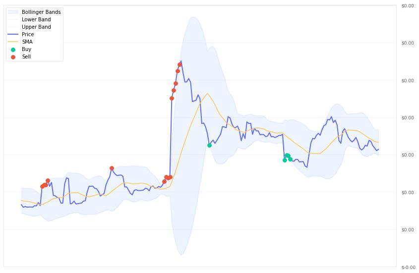 PhoenixDAO Bollinger Bands