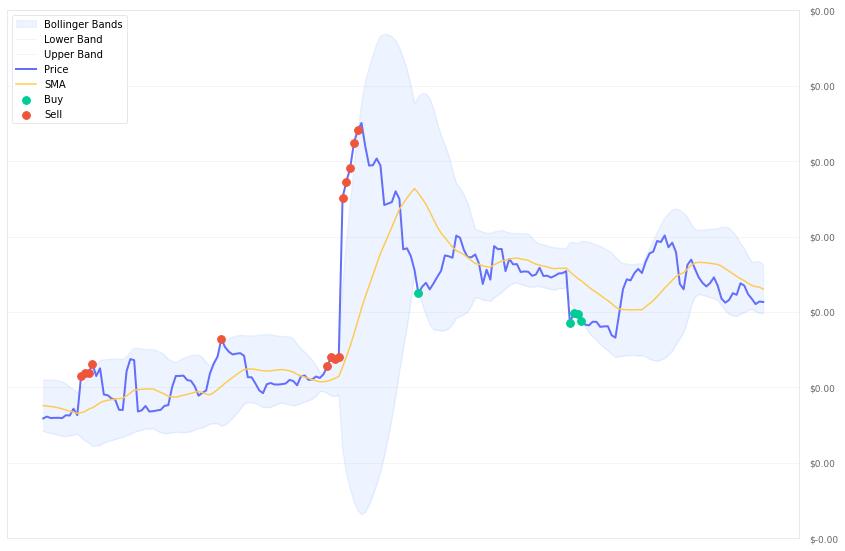 PhoenixDAO Boillinger Bands
