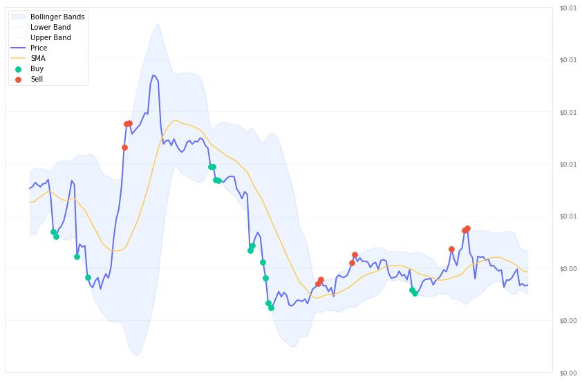 Phuture Bollinger Bands