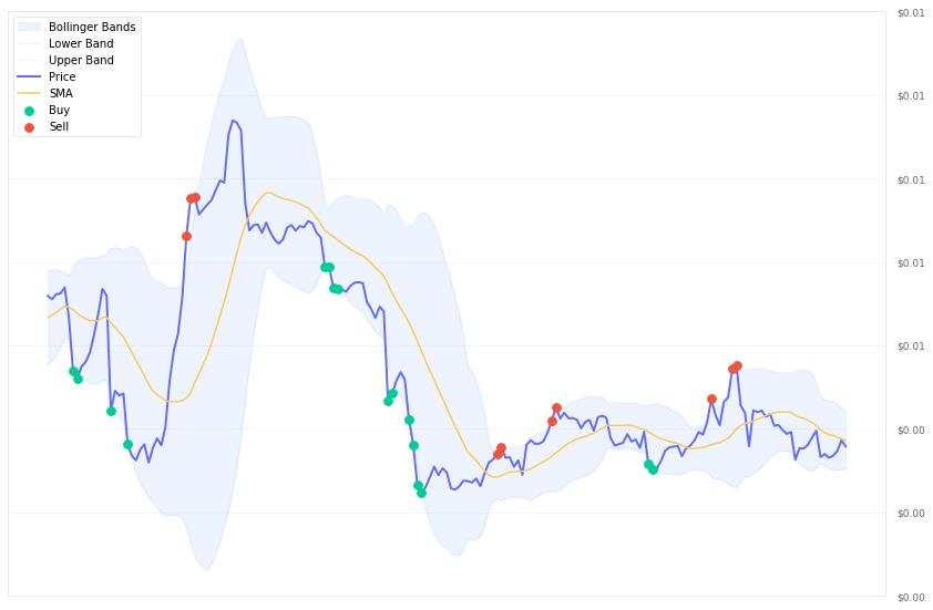 Phuture Boillinger Bands