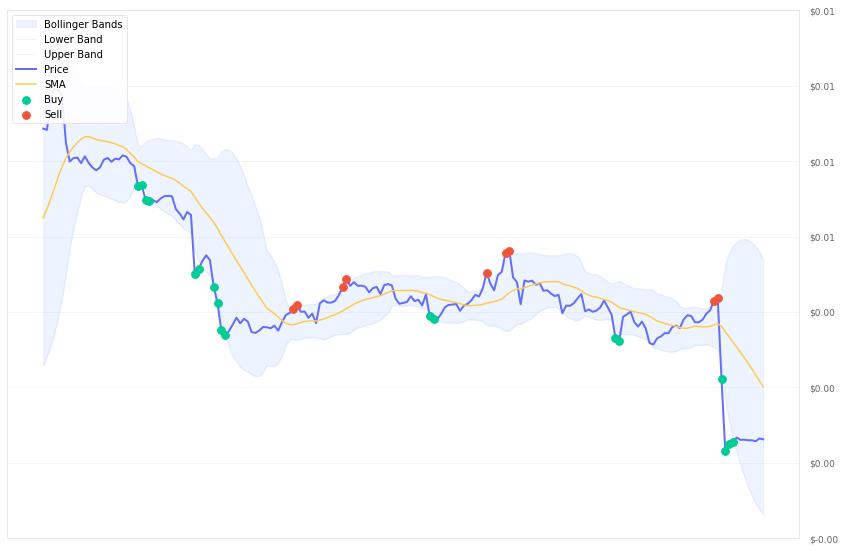 Phuture Bollinger Bands
