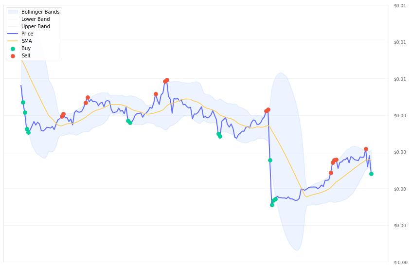 Phuture Bollinger Bands