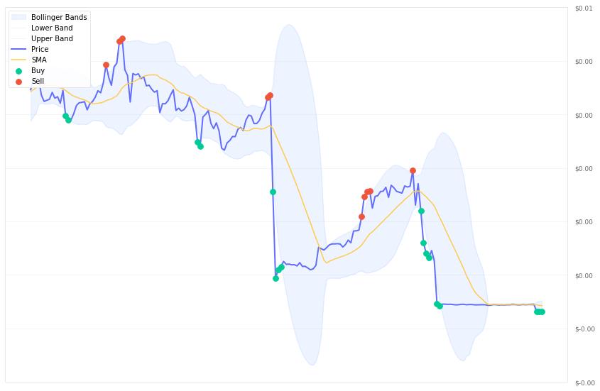Phuture Bollinger Bands