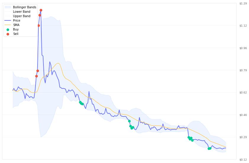 Pi Bollinger Bands