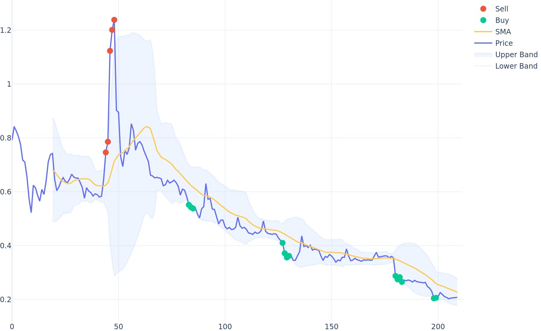 Pi Bollinger Bands