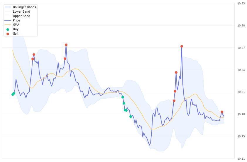 Pi Полосы Боллинджера