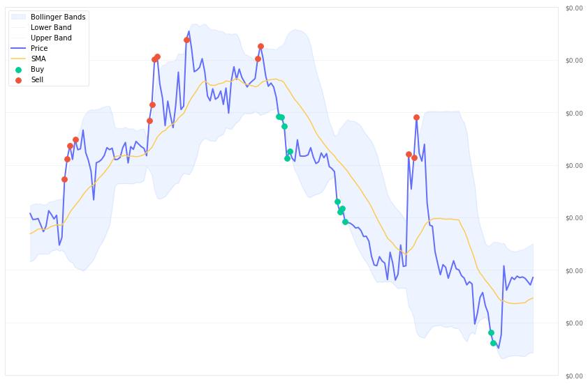 Pibble Полосы Боллинджера