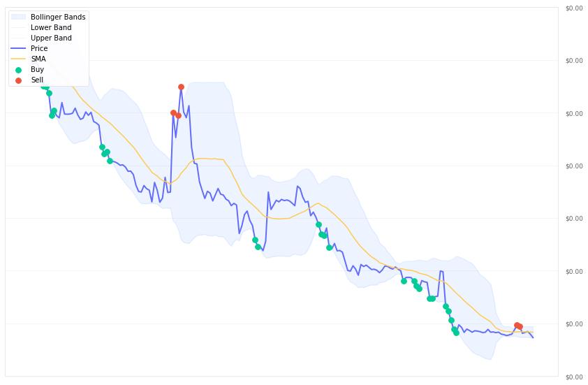 Pibble Полосы Боллинджера