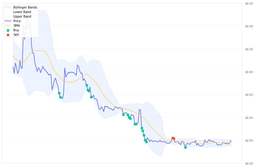 Pibble Полосы Боллинджера