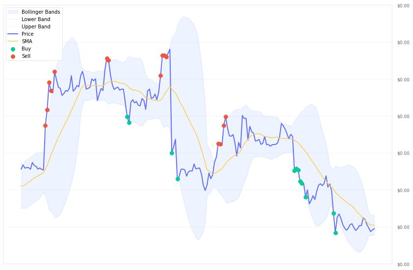 Piccolo Inu Полосы Боллинджера