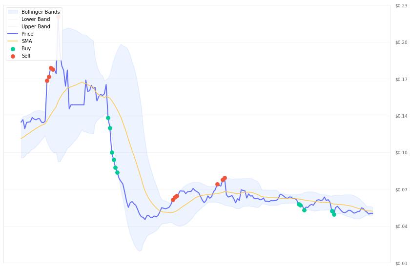 Pickle Finance Bollinger Bands
