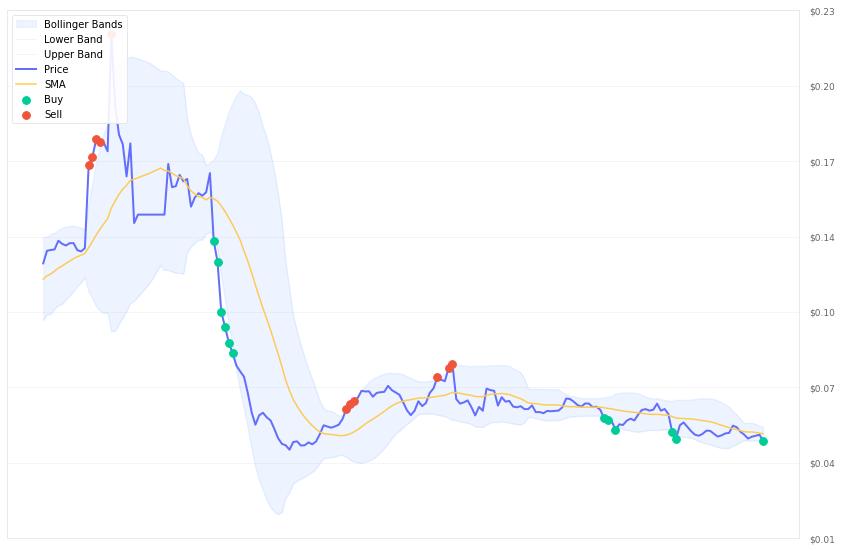 Pickle Finance Полосы Боллинджера