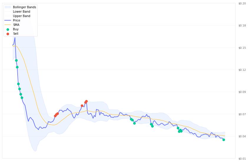 Pickle Finance Bollinger Bands