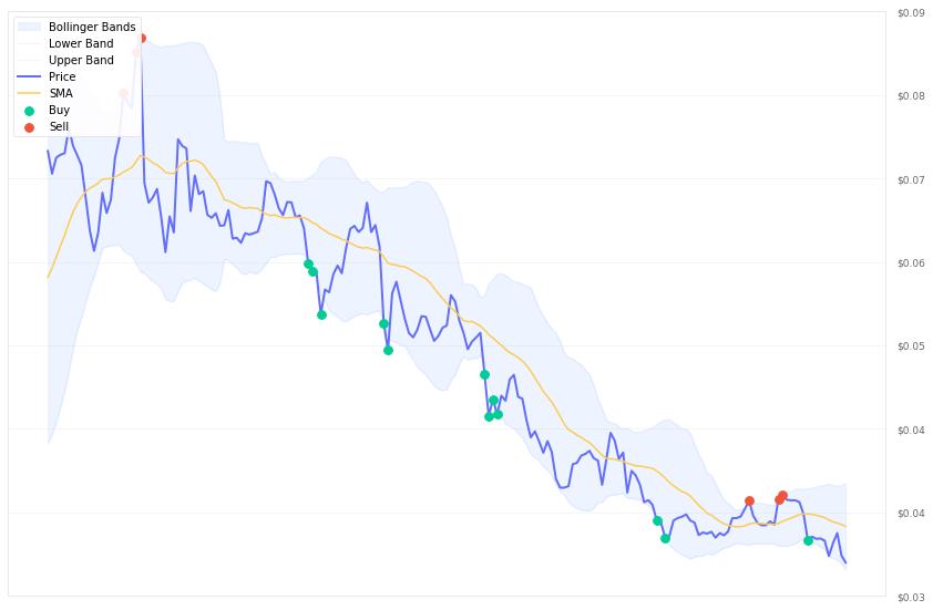 Pickle Finance Bollinger Bands