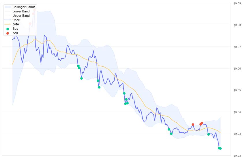 Pickle Finance Полосы Боллинджера