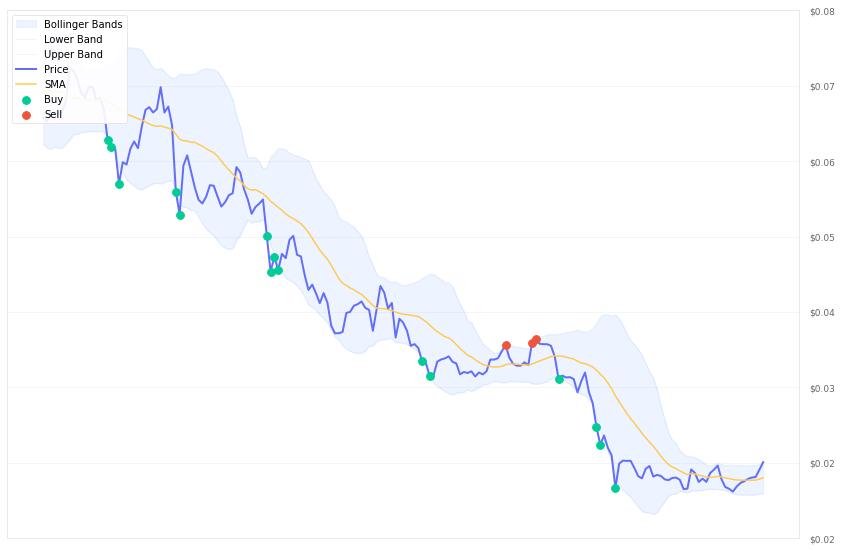 Pickle Finance Bollinger Bands