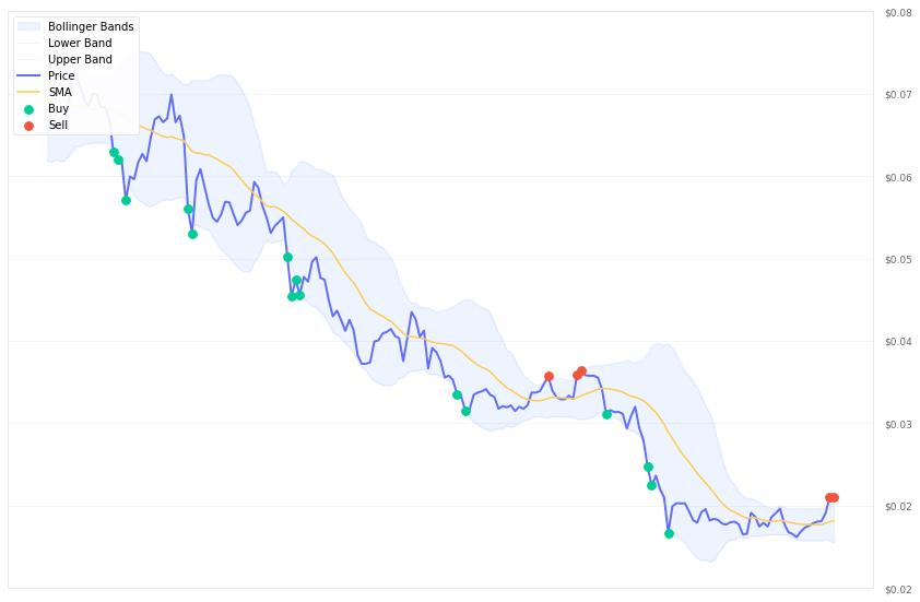Pickle Finance Bollinger Bands