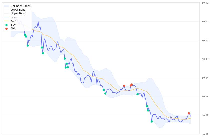 Pickle Finance Полосы Боллинджера