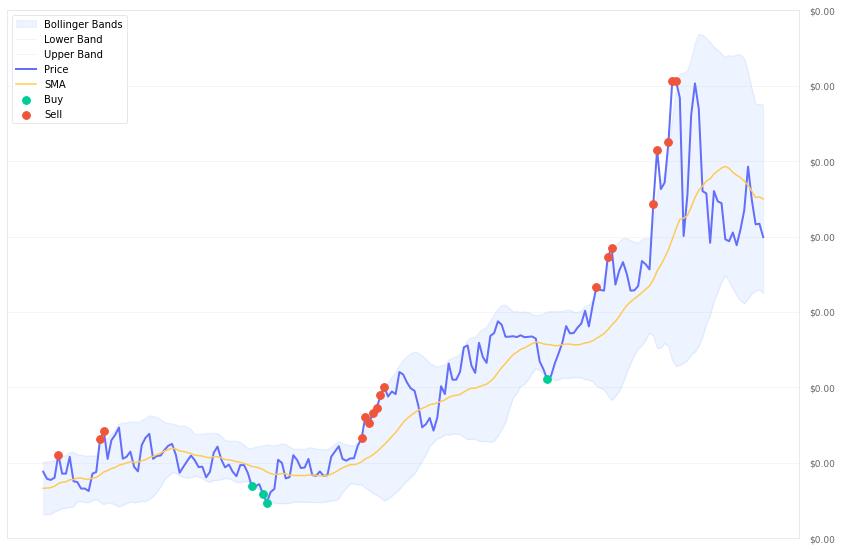 Pig Finance Полосы Боллинджера